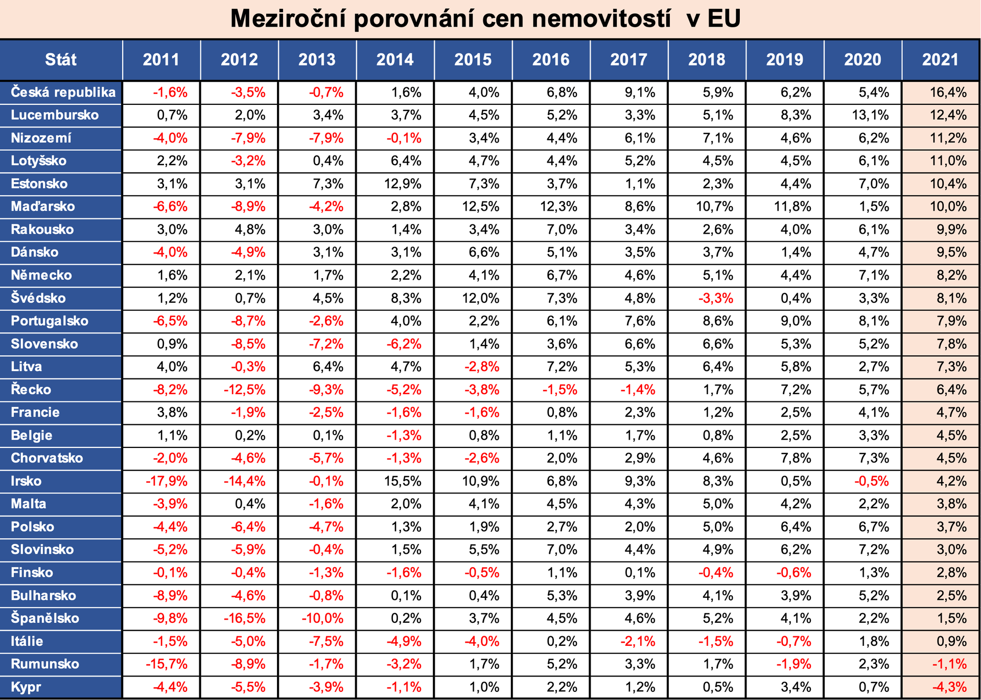 Vývoj cen nemovitostí v EU | RE/MAX Delux